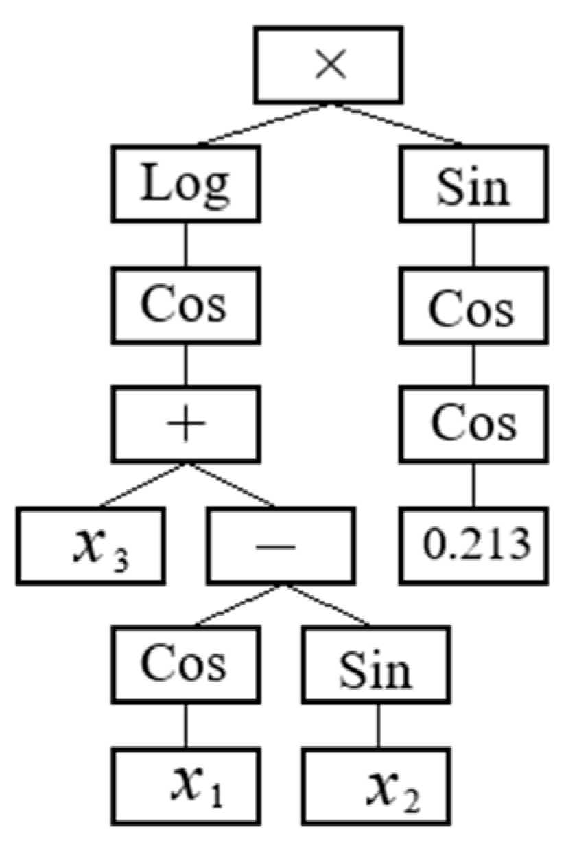 A New Multi-Objective Genetic Programming Model for Meteorological Drought Forecasting
