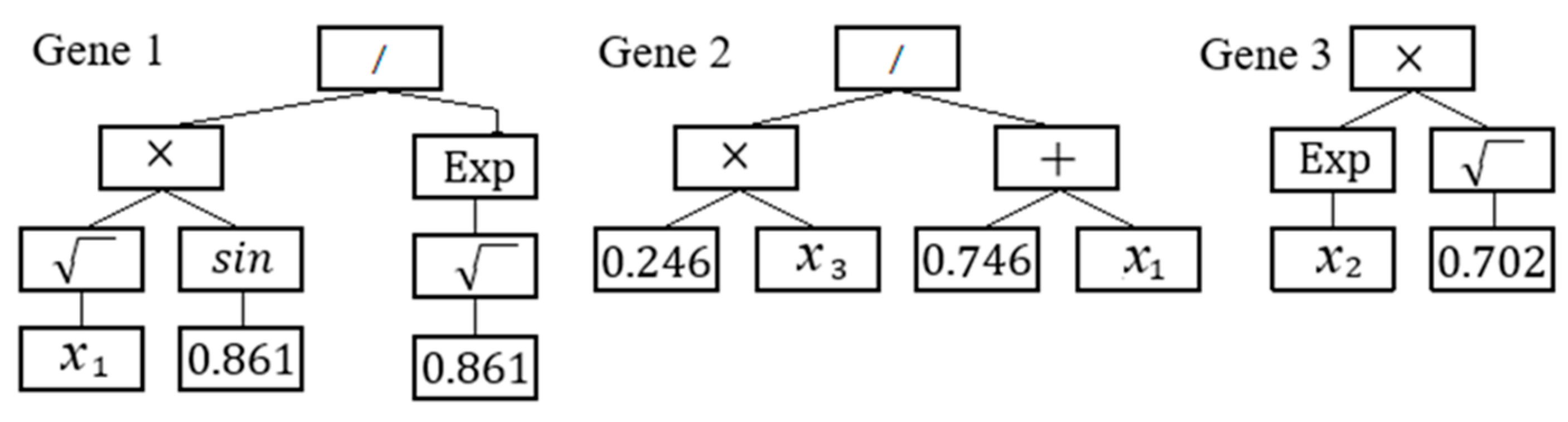 A New Multi-Objective Genetic Programming Model for Meteorological Drought Forecasting