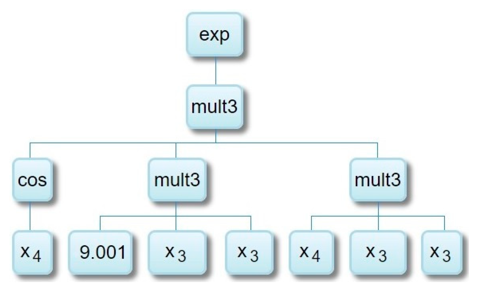 A New Multi-Objective Genetic Programming Model for Meteorological Drought Forecasting
