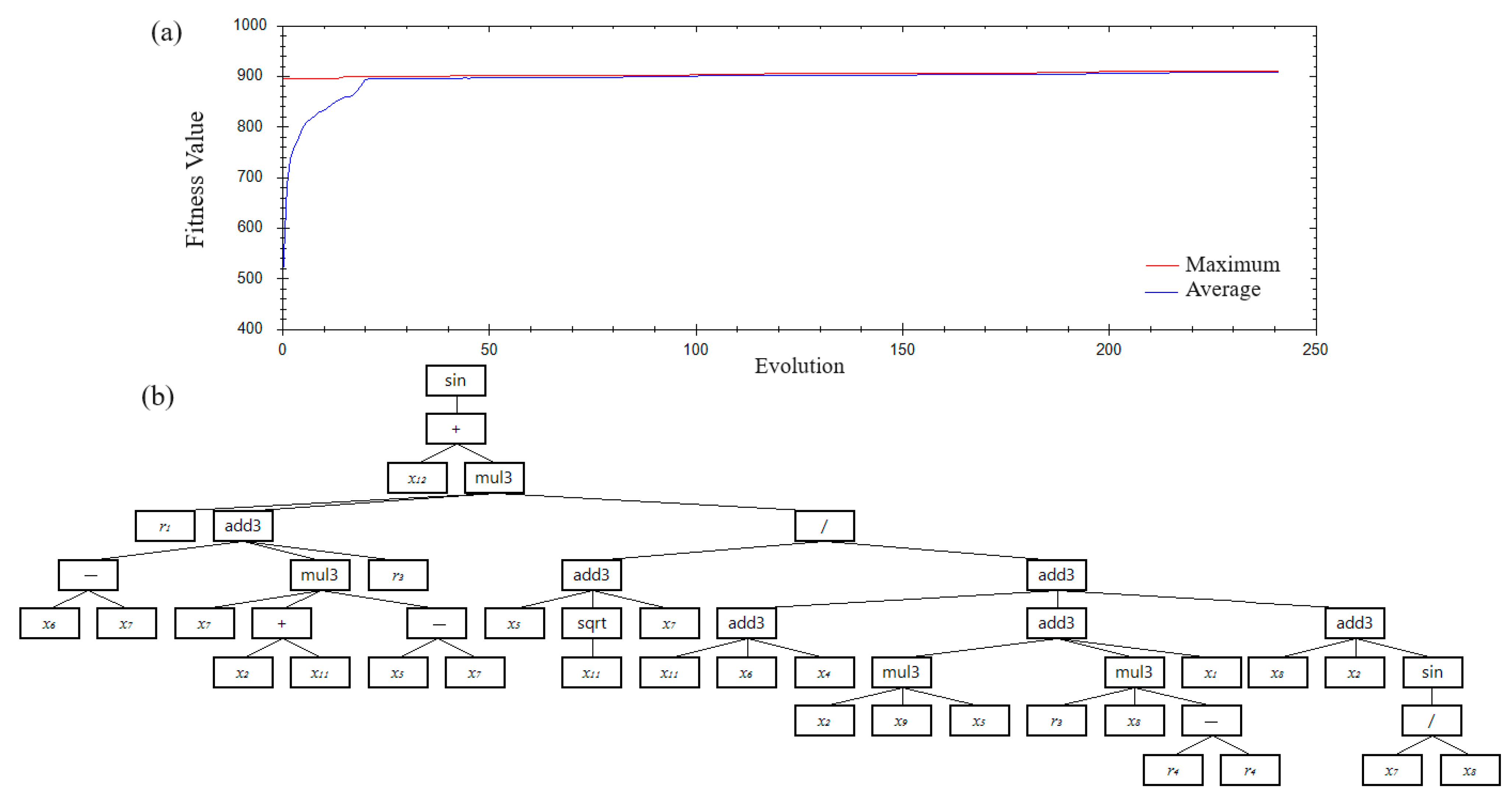 A New Multi Objective Genetic Programming Model For Meteorological Drought Forecasting