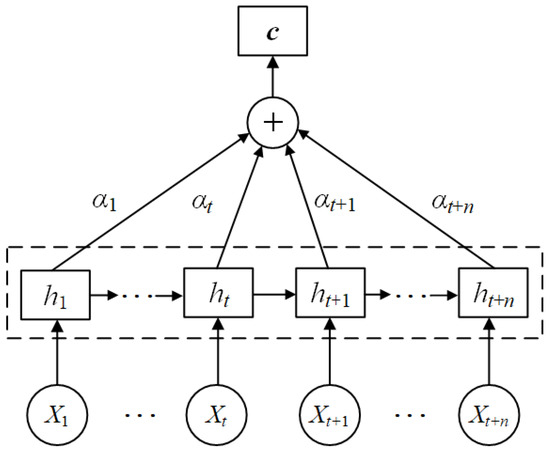 A Machine Learning Framework for Enhancing Short-Term Water Demand Forecasting Using Attention ...