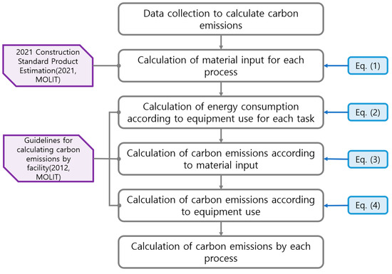 Study on the Calculation Method of Carbon Emissions in the Construction ...