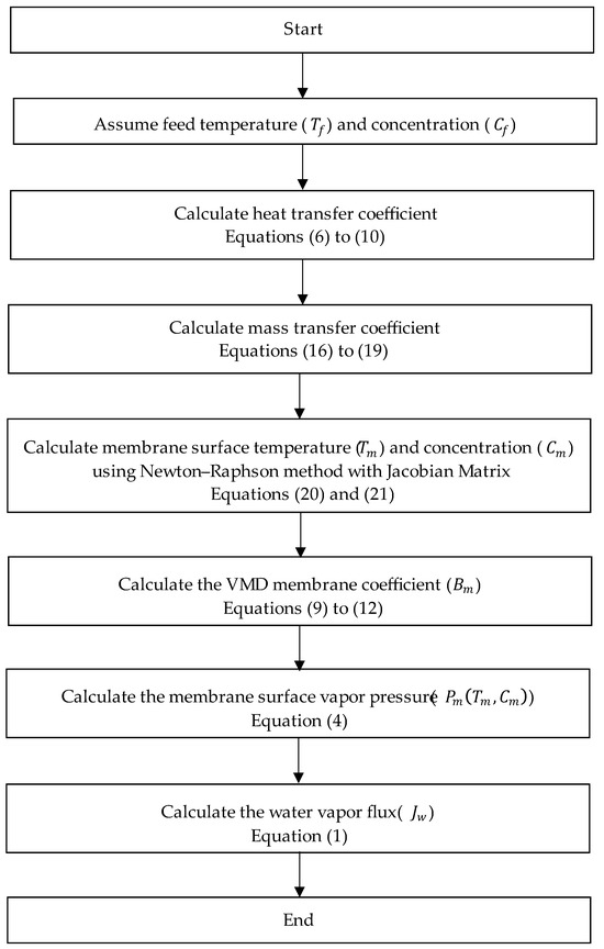 Numerical Modelling and Performance Evaluation of Vacuum Membrane ...