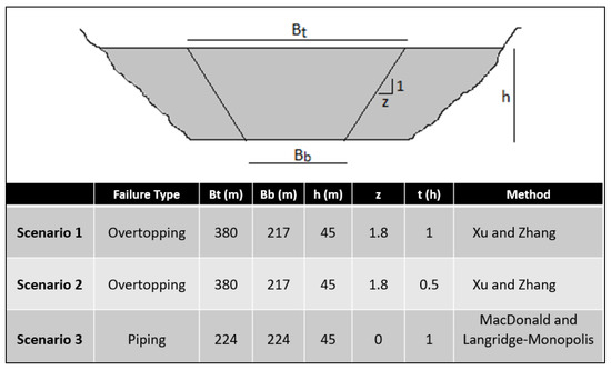2D and 3D Numerical Simulation of Dam-Break Flooding: A Case Study of the Tuzluca Dam, Turkey