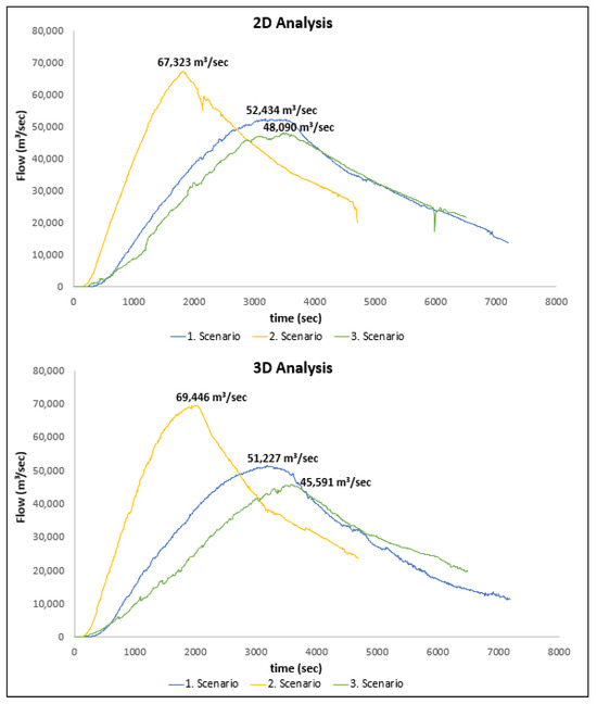 2D and 3D Numerical Simulation of Dam-Break Flooding: A Case Study of ...