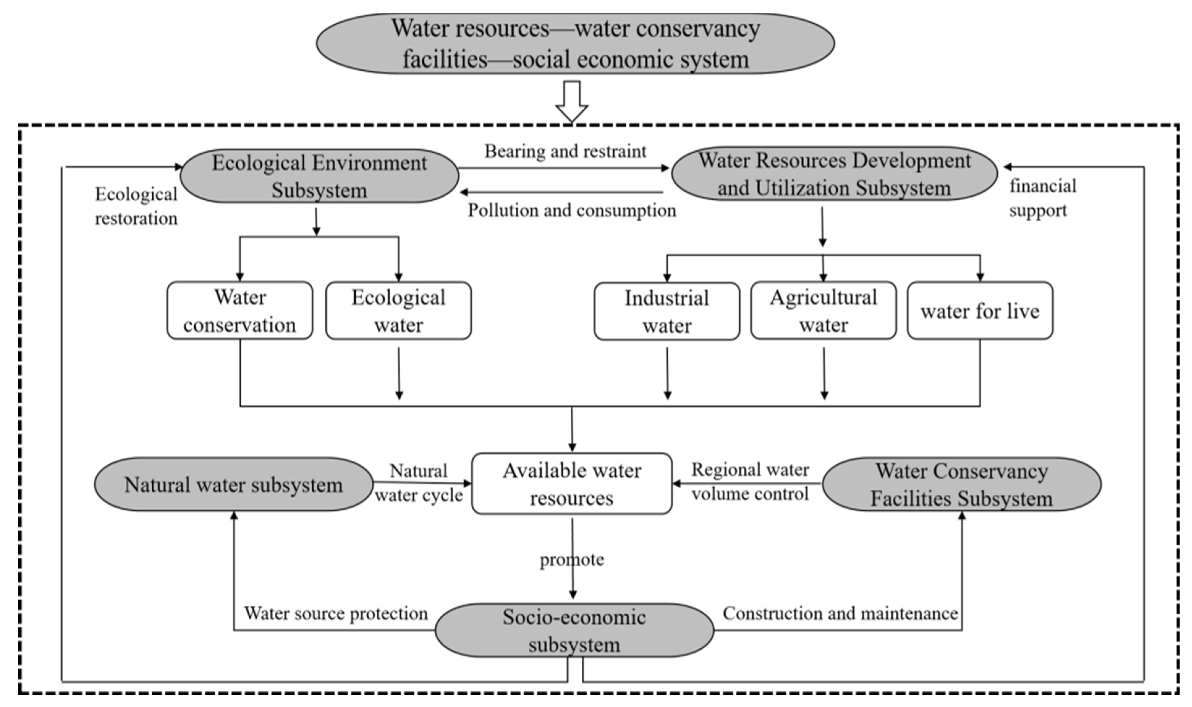 Assessment and Prediction of the Collaborative Governance of the Water ...