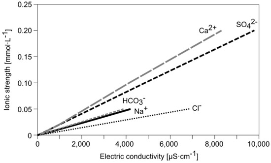 Empirical Formula to Calculate Ionic Strength of Limnetic and Oligohaline Water on the Basis of ...