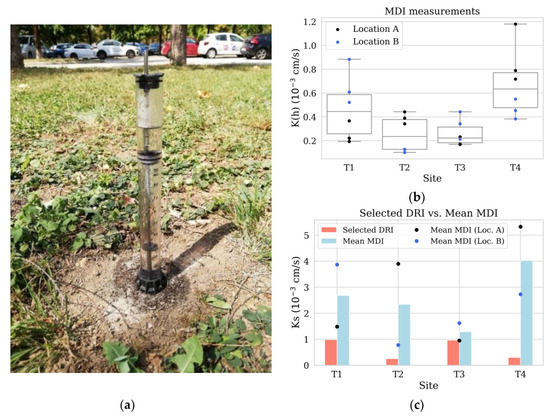Water | Free Full-Text | Infiltration Measurements during Dry ...