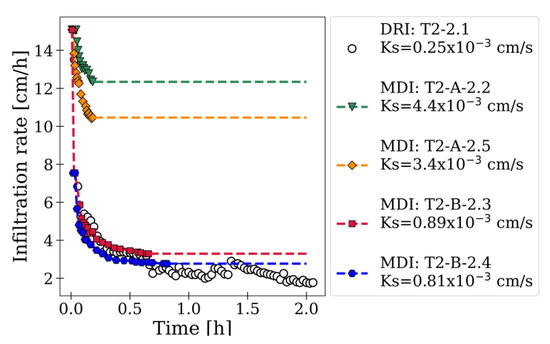 Water | Free Full-Text | Infiltration Measurements during Dry ...