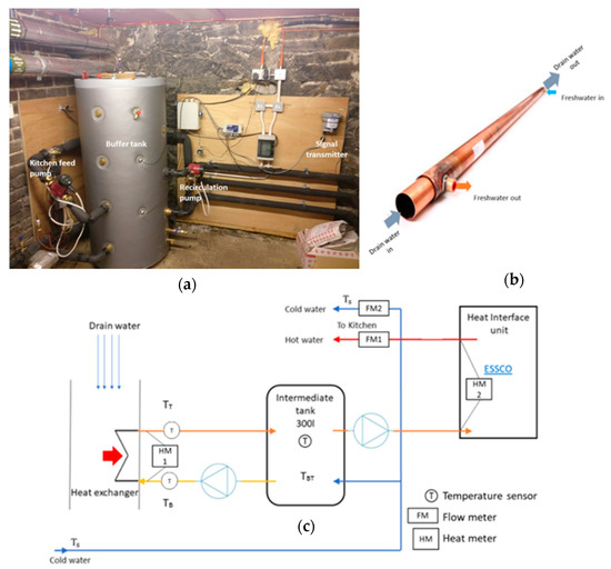 Water | Free Full-Text | Design and Long-Term Performance of a Pilot ...