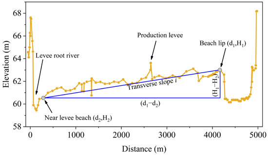 Evolution Characteristics of Long Time Series of Secondary Perched ...