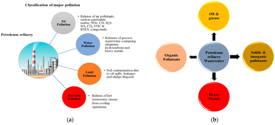 Recent Advancements in the Treatment of Petroleum Refinery Wastewater