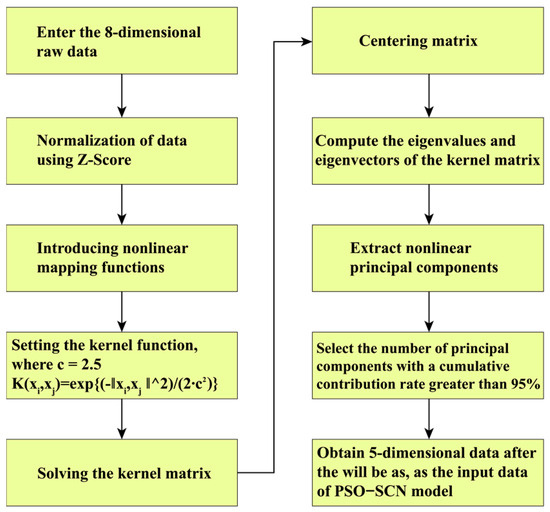 Modeling Method for Aerobic Zone of A2O Based on KPCA-PSO-SCN