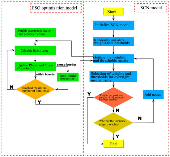 Modeling Method for Aerobic Zone of A2O Based on KPCA-PSO-SCN