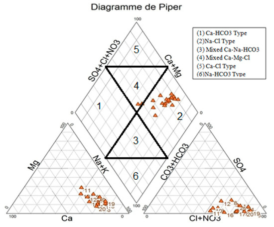 Evaluation of Groundwater Quality and Contamination Using the ...