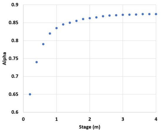 Surface Velocity to Depth-Averaged Velocity—A Review of Methods to ...