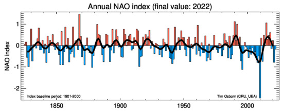Spatial Effects of NAO on Temperature and Precipitation Anomalies in Italy