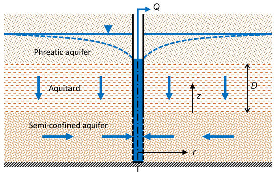 Determination of Aquitard Storage from Pumping Tests in Leaky Aquifers
