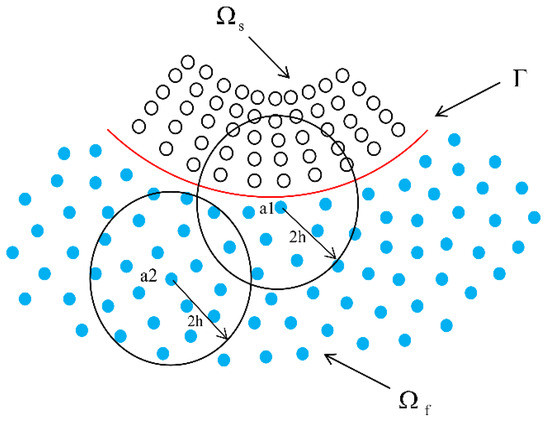 Numerical Study of Fluid–Solid Interaction in Elastic Sluice Based on SPH Method