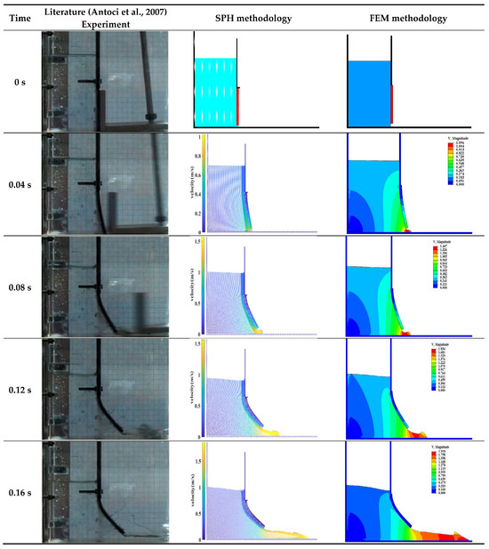 Numerical Study of Fluid–Solid Interaction in Elastic Sluice Based on SPH Method