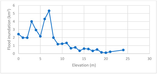 Cloud-Based Machine Learning for Flood Policy Recommendations in Makassar City, Indonesia