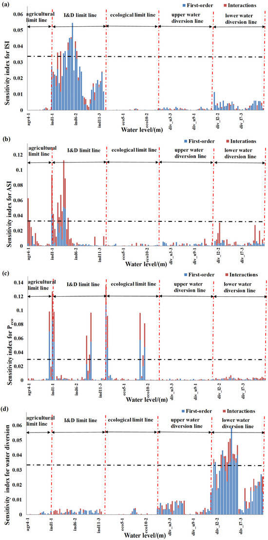 Utilizing the Sobol’ Sensitivity Analysis Method to Address the Multi-Objective Operation Model ...