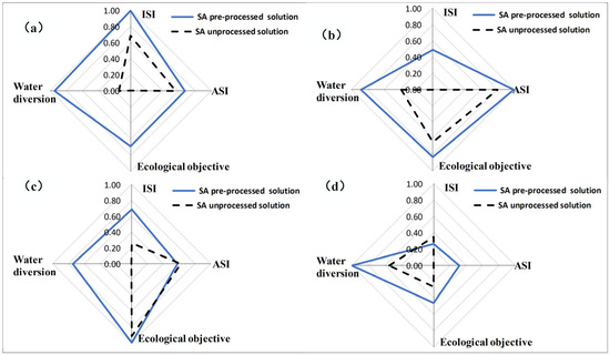 Utilizing the Sobol’ Sensitivity Analysis Method to Address the Multi-Objective Operation Model ...