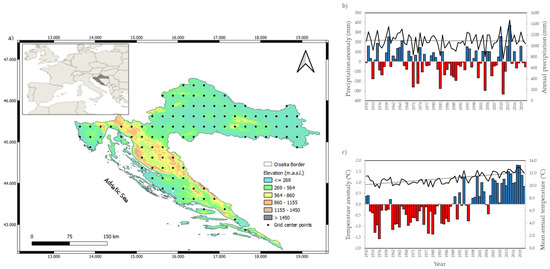Drought Characterization in Croatia Using E-OBS Gridded Data