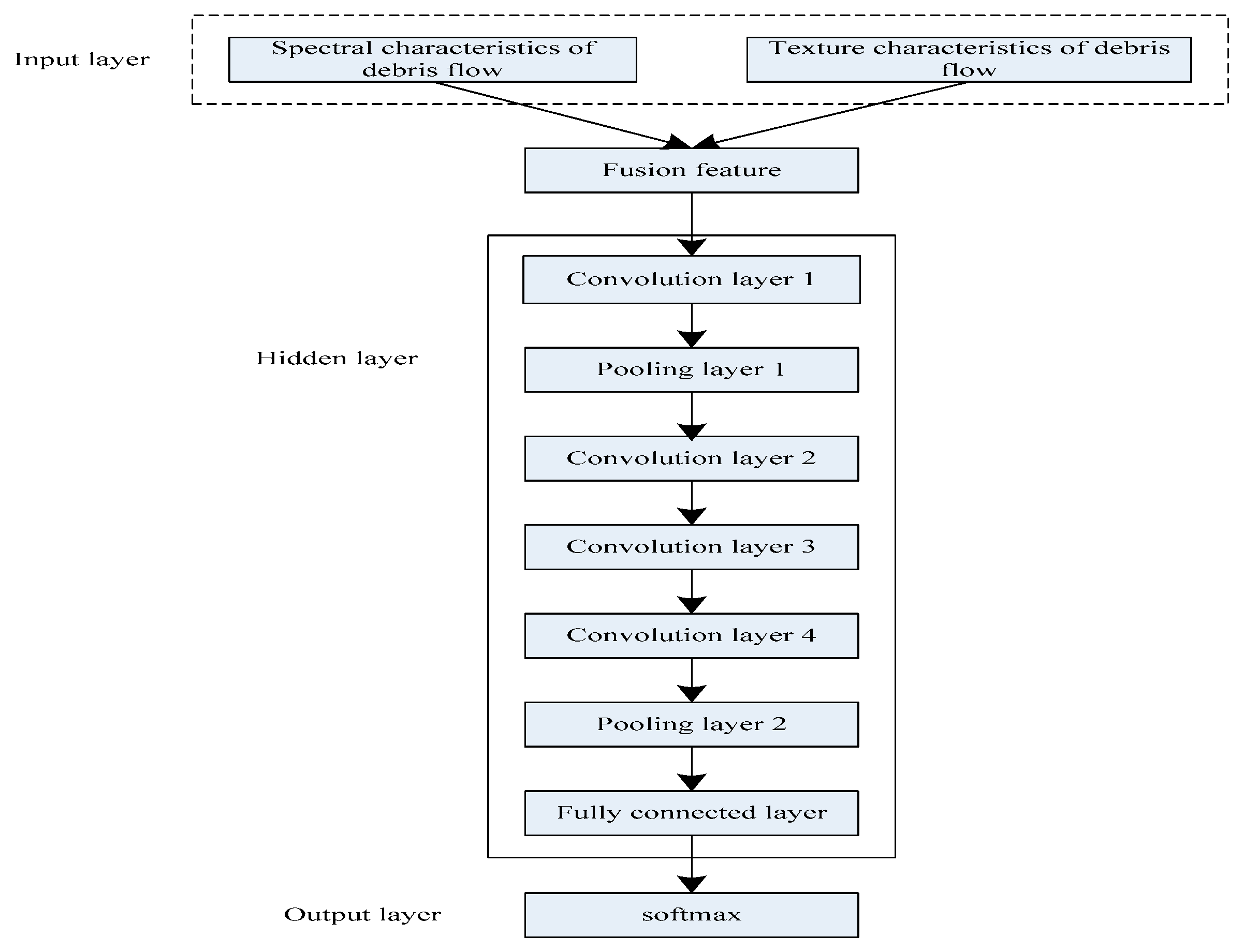Feature Extraction Algorithm of Massive Rainstorm Debris Flow Based on Ecological Environment ...