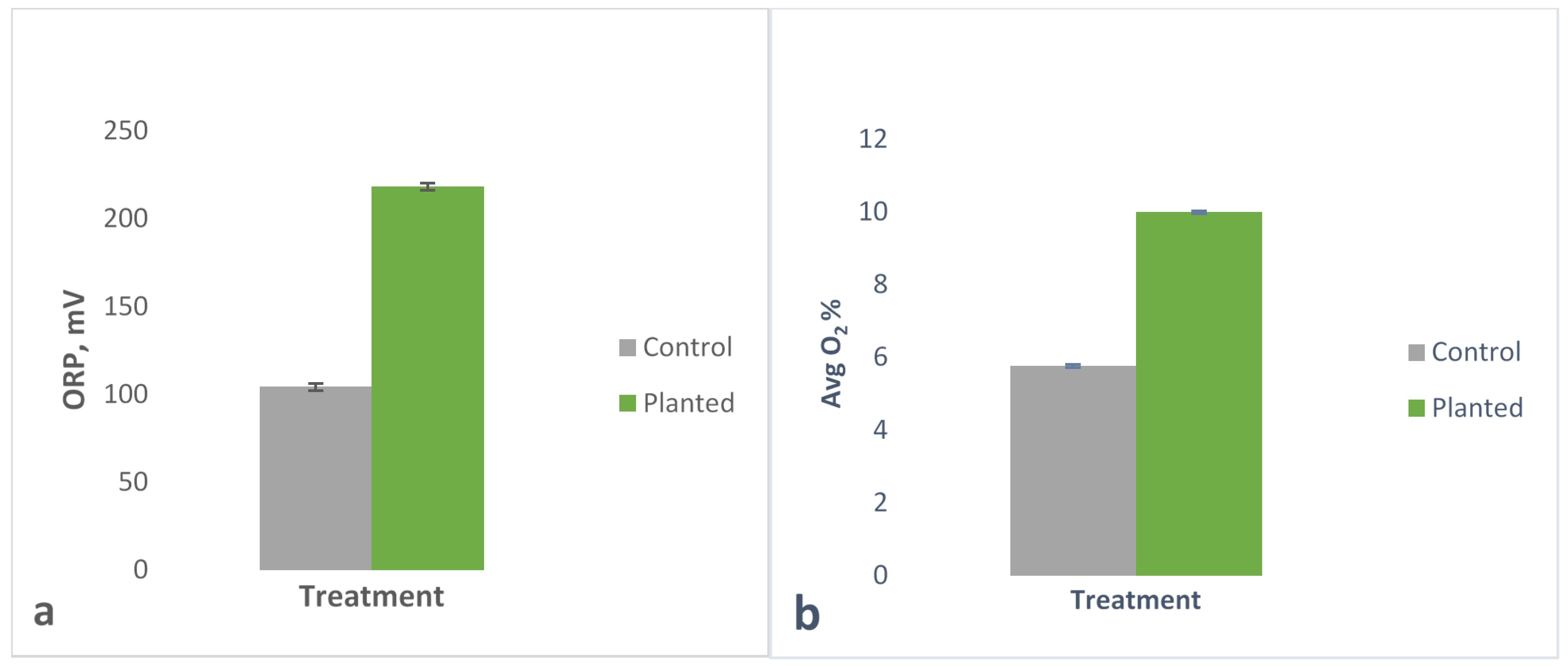 Wastewater Treatment Using Poplar Plants: Processes