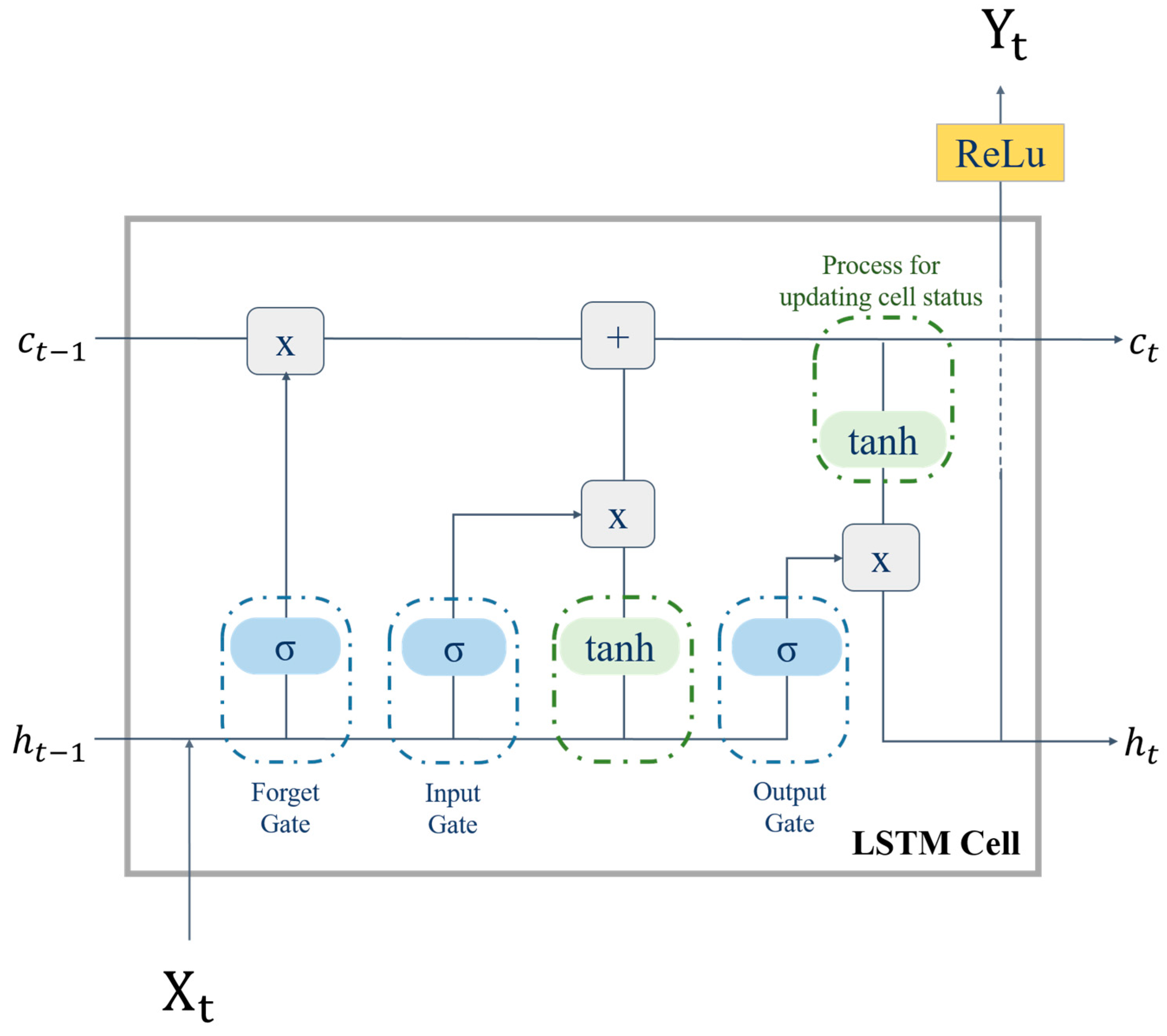 Water | Free Full-Text | Ungauged Basin Flood Prediction Using Long ...