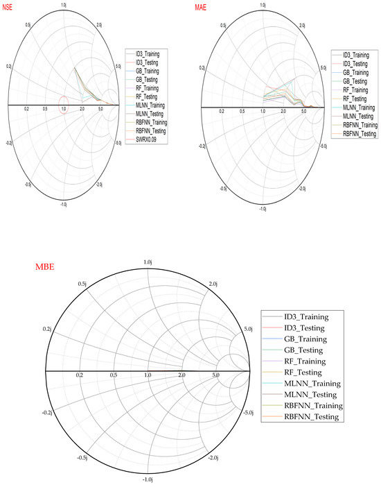 Water | Free Full-Text | Performance Evaluation of Five Machine Learning Algorithms for ...