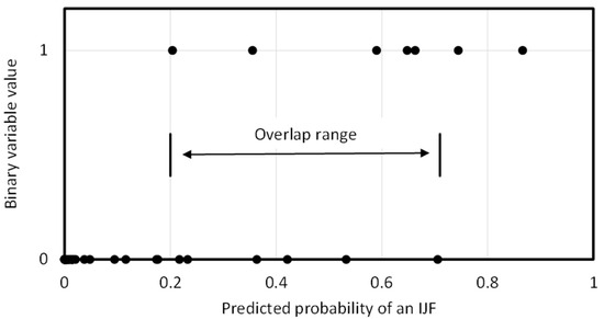 Water | Free Full-Text | Using Logistic Regression to Identify the Key Hydrologic Controls of ...