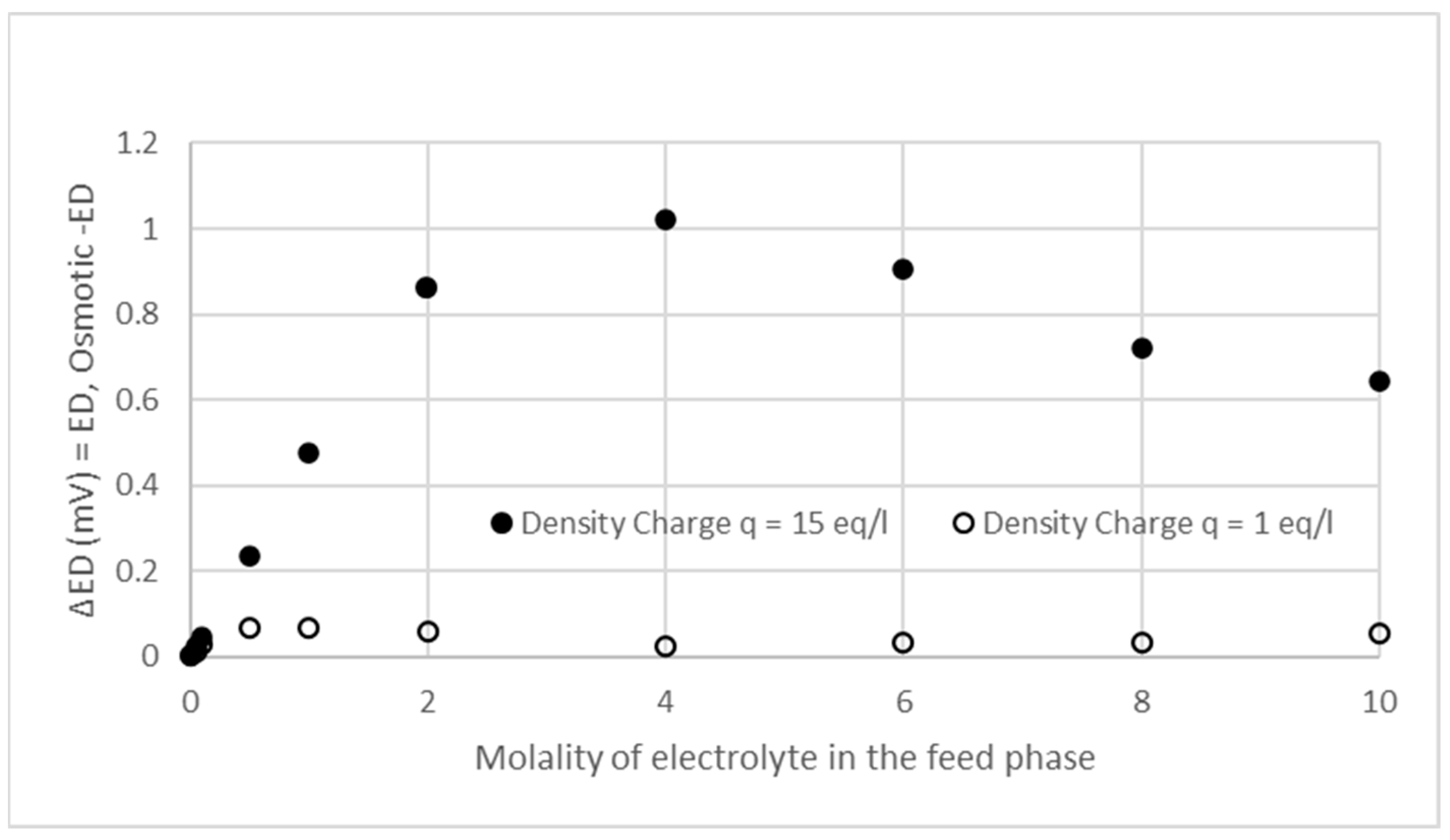 Impact of Ionic Strength and Charge Density on Donnan Potential in the NaCl-Cation Exchange ...