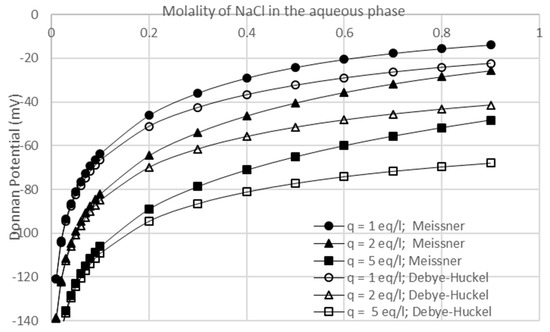 Impact of Ionic Strength and Charge Density on Donnan Potential in the ...