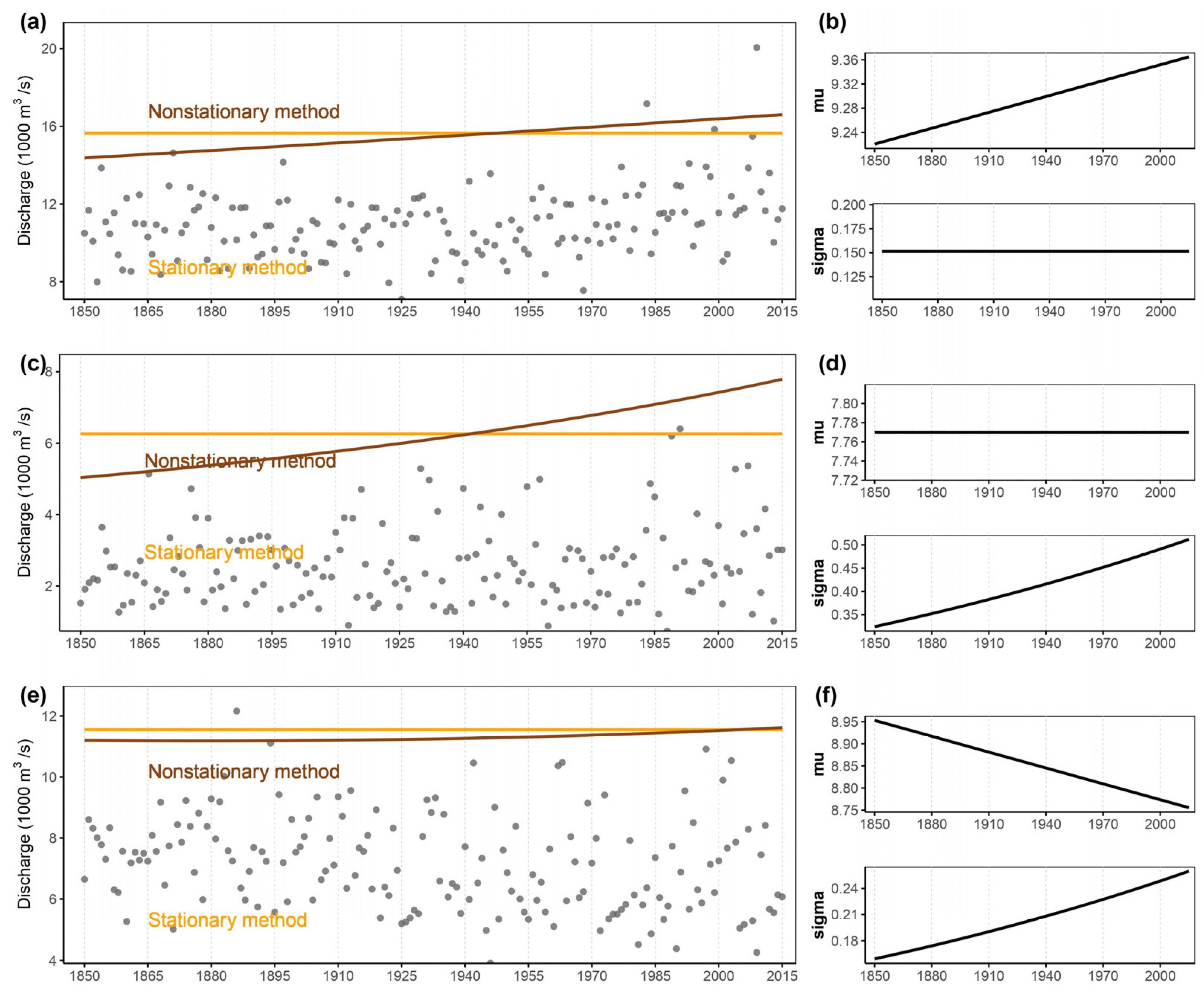 A Global Map for Selecting Stationary and Nonstationary Methods to Estimate Extreme Floods