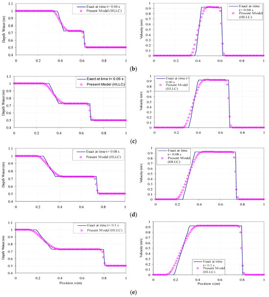 Water | Free Full-Text | A Finite Volume Method for a 2D Dam-Break Simulation on a Wet Bed Using ...