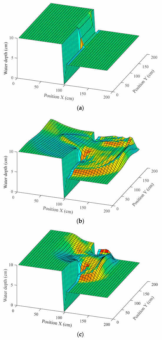 Water | Free Full-Text | A Finite Volume Method for a 2D Dam-Break ...