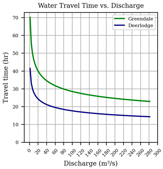 Using Data-Driven Prediction of Downstream 1D River Flow to Overcome ...