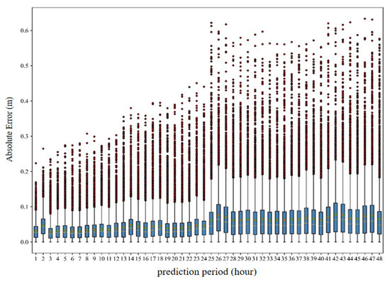 Prediction of Tail Water Level under the Influence of Backwater Effect ...