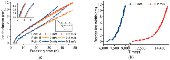 A Horizontal Distribution Model of Static Ice Cover Generated by Static ...