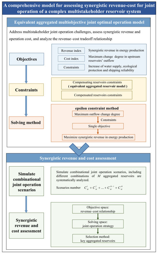 Water | Free Full-Text | A Comprehensive Model for Assessing ...