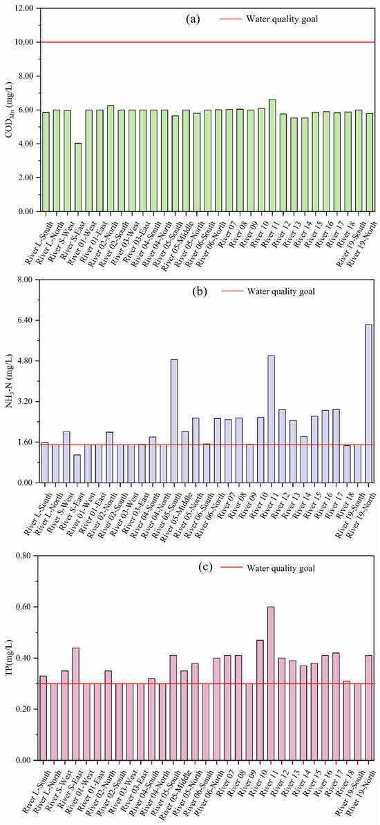 Assessment and Comprehensive Evaluation of Large-Scale Reclaimed Water ...