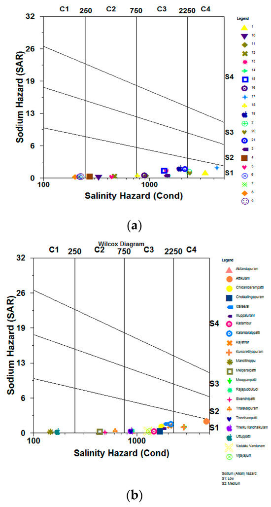 Assessing Groundwater Quality for Sustainable Drinking and Irrigation ...