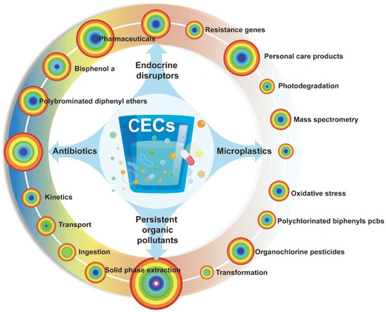 Systematic Review of Contaminants of Emerging Concern (CECs ...