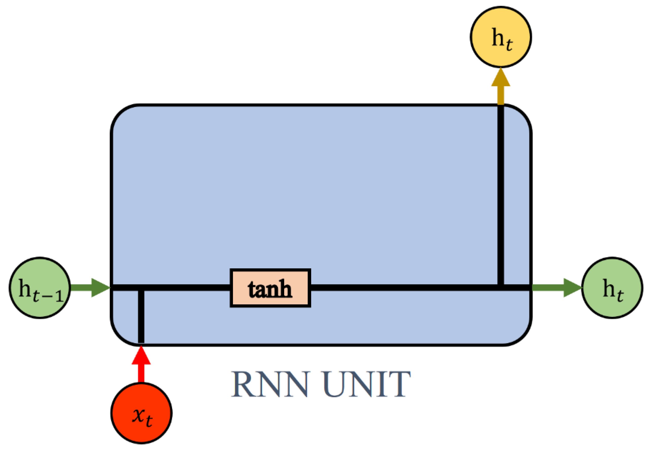 Water | Free Full-Text | Is the LSTM Model Better than RNN for Flood ...