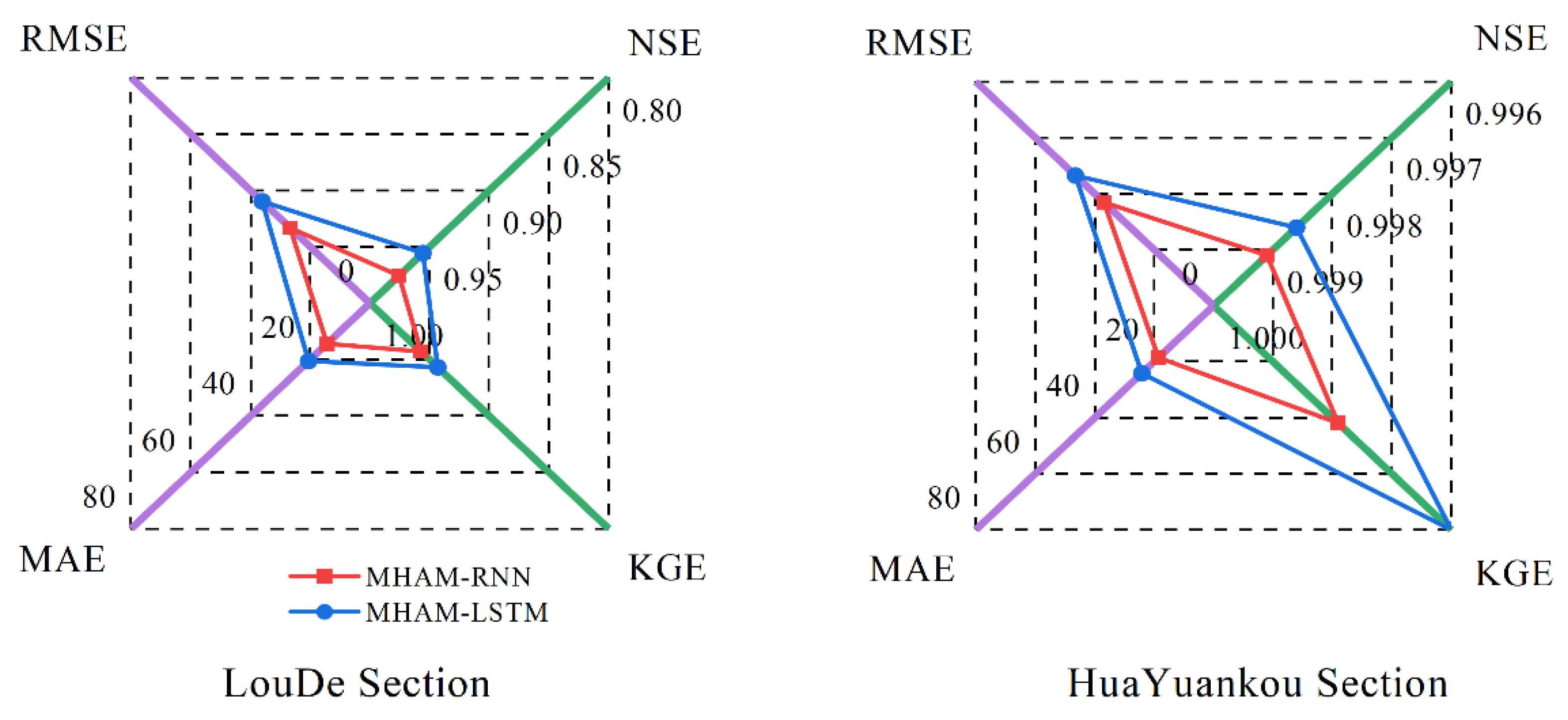 Water | Free Full-Text | Is the LSTM Model Better than RNN for Flood ...