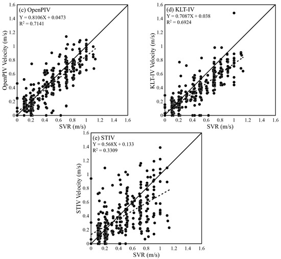 Comparative Assessment of Different Image Velocimetry Techniques for ...