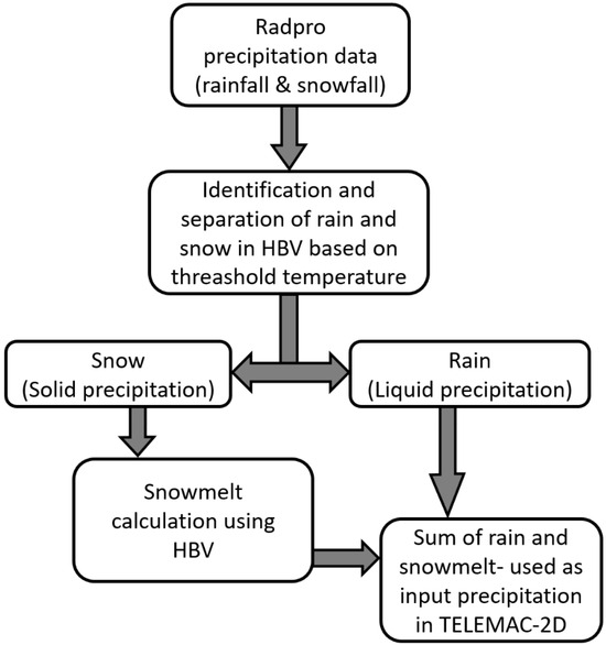 Modelling Flash Floods Driven by Rain-on-Snow Events Using Rain-on-Grid ...