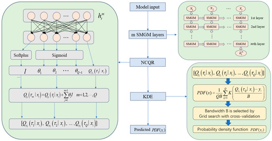 A Novel Daily Runoff Probability Density Prediction Model Based on Simplified Minimal Gated ...